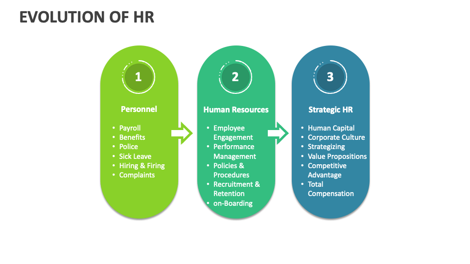 Evolution of HR PowerPoint and Google Slides Template - PPT Slides
