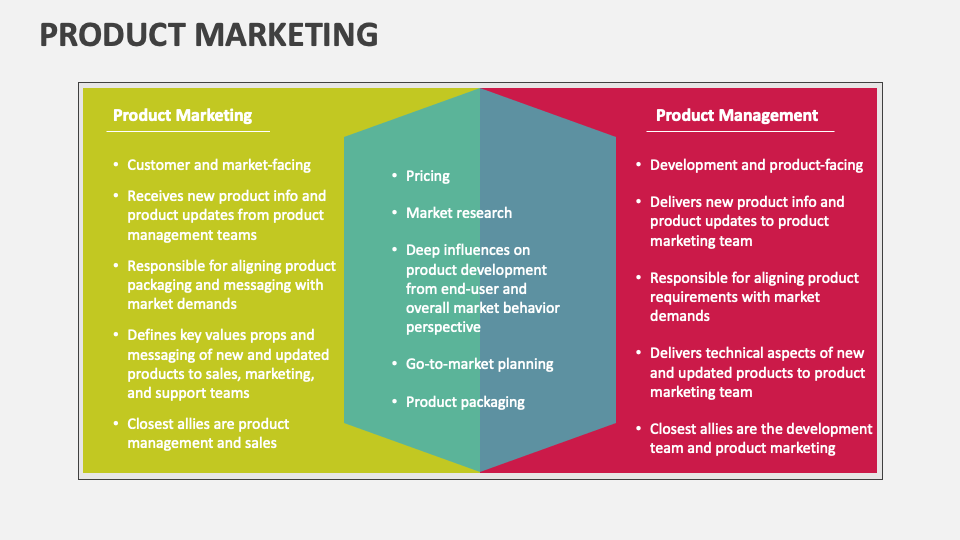 Product Marketing PowerPoint and Google Slides Template - PPT Slides