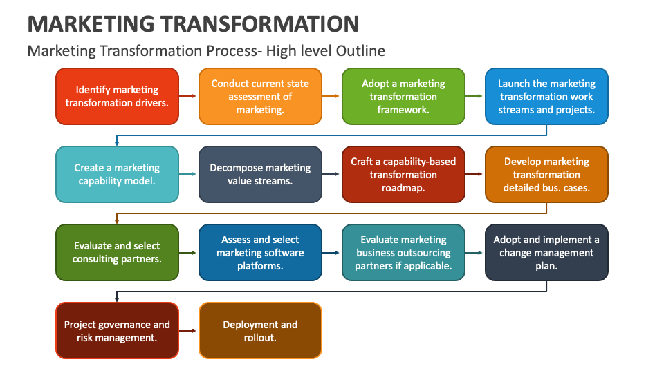 Marketing Transformation PowerPoint and Google Slides Template - PPT Slides