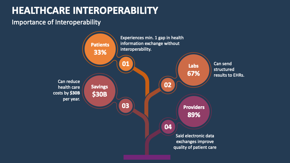 Healthcare Interoperability PowerPoint and Google Slides Template - PPT ... Healthcare Interoperability PowerPoint and Google Slides Template - PPT ...