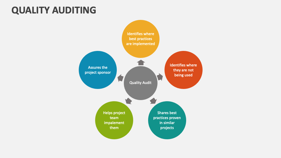 Quality Auditing Template for PowerPoint and Google Slides - PPT Slides