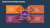 Team Effectiveness Model PowerPoint and Google Slides Template - PPT Slides