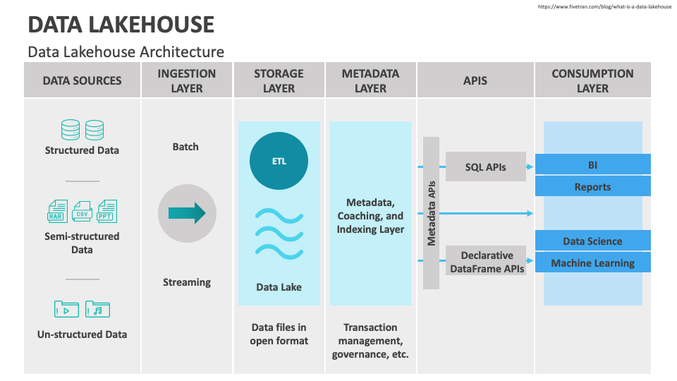 Data Lakehouse Template for Google Slides and PowerPoint - PPT Slides