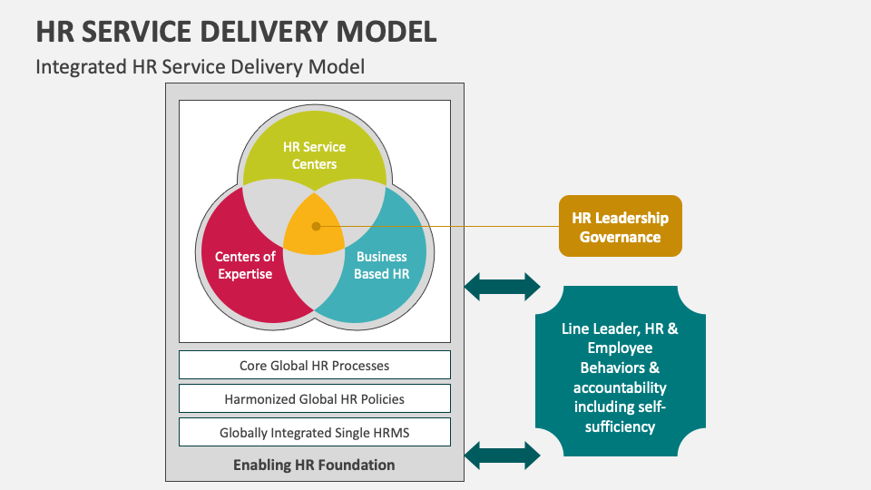 HR Service Delivery Model PowerPoint and Google Slides Template - PPT ... HR Service Delivery Model PowerPoint and Google Slides Template - PPT ...