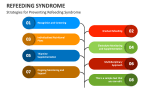 Refeeding Syndrome PowerPoint and Google Slides Template - PPT Slides