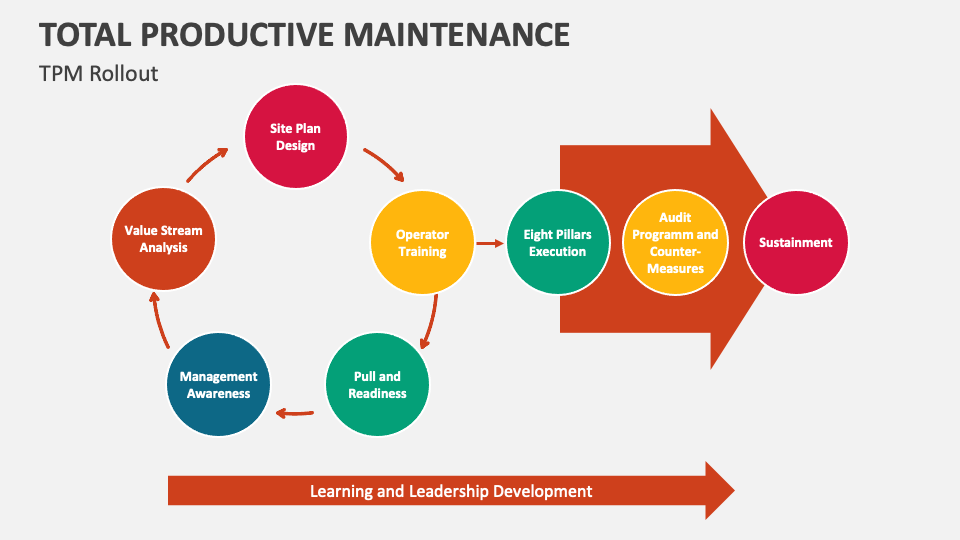 Total Productive Maintenance Template for PowerPoint and Google Slides ...