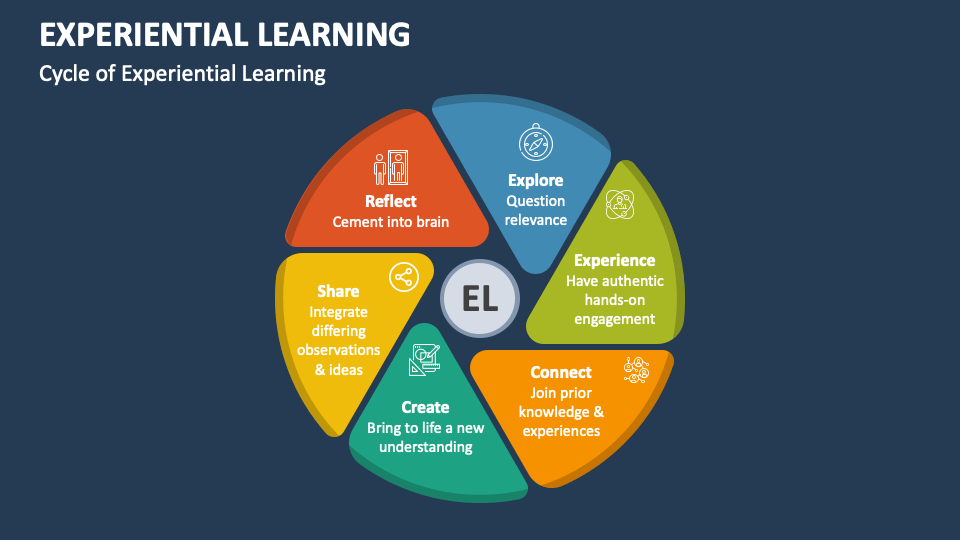 Experiential Learning PowerPoint and Google Slides Template - PPT Slides