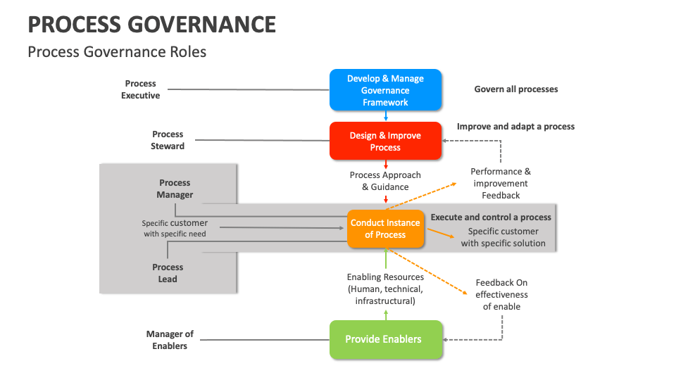 Process Governance Template for PowerPoint and Google Slides - PPT Slides
