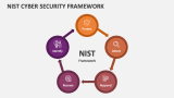 NIST Cyber Security Framework PowerPoint and Google Slides Template ...