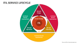 ITIL Service Lifecycle PowerPoint and Google Slides Template - PPT Slides
