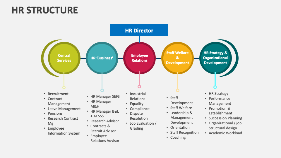 HR Structure Template for PowerPoint and Google Slides - PPT Slides