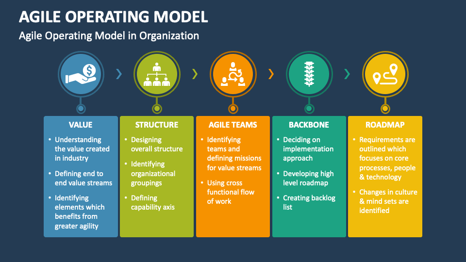 Agile Operating Model PowerPoint and Google Slides Template - PPT Slides Agile Operating Model PowerPoint and Google Slides Template - PPT Slides