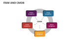 ITAM and CMDB Template for PowerPoint and Google Slides - PPT Slides