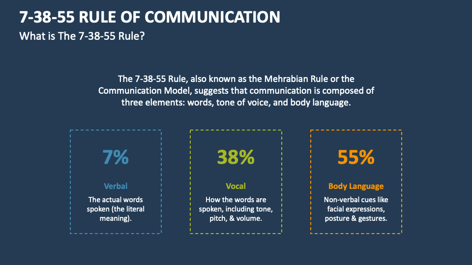 7-38-55 Rule of Communication Template for Google Slides and PowerPoint ...