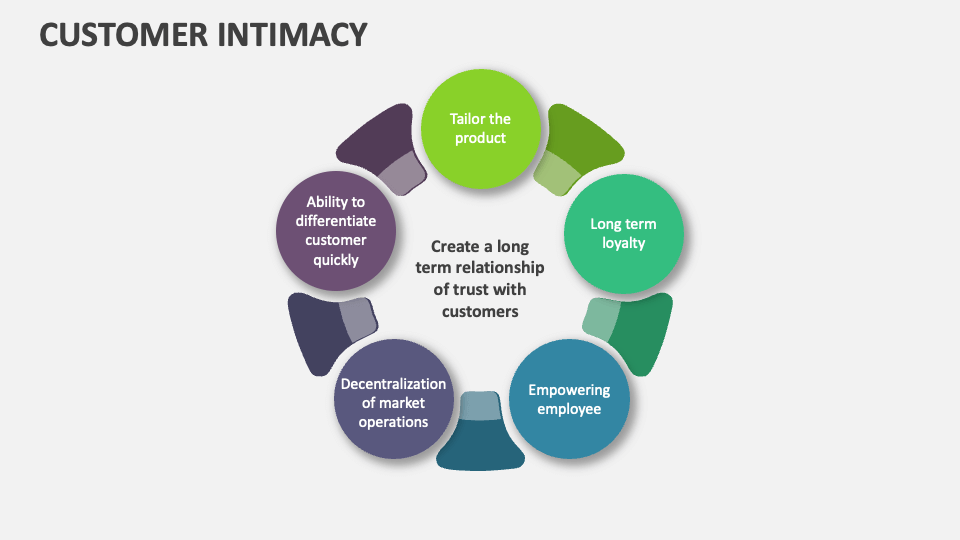 Customer Intimacy Template for PowerPoint and Google Slides - PPT Slides