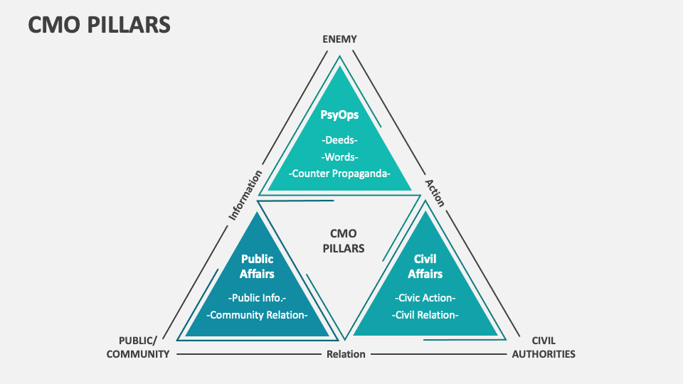 CMO Pillars PowerPoint and Google Slides Template - PPT Slides