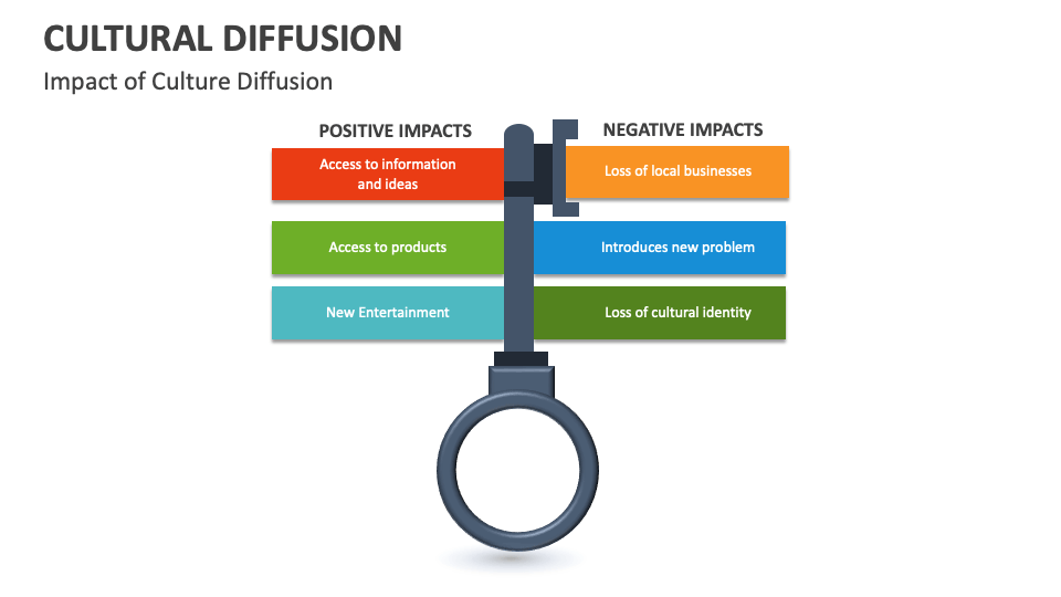 Cultural Diffusion Template for PowerPoint and Google Slides - PPT Slides