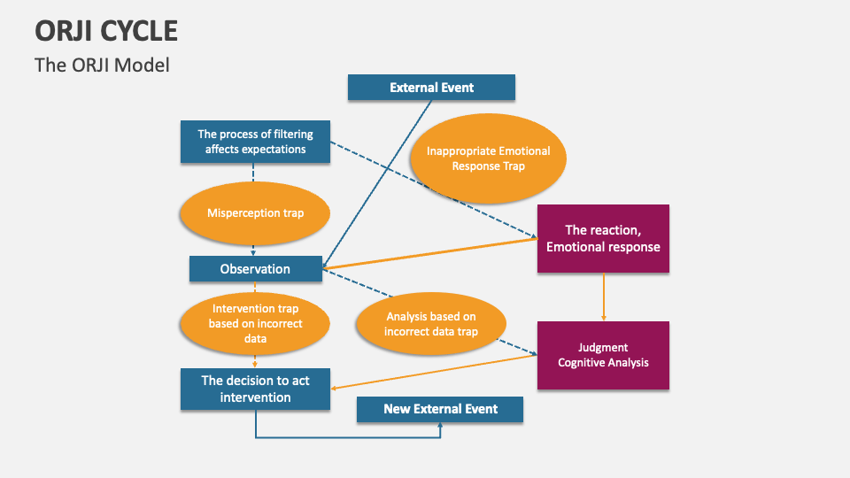 ORJI Cycle Template for PowerPoint and Google Slides - PPT Slides