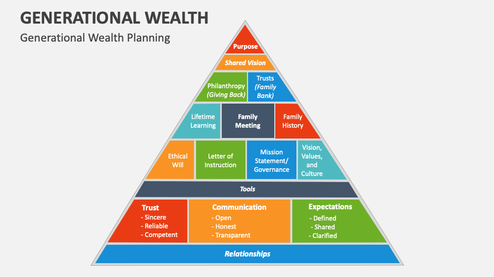 Generational Wealth PowerPoint and Google Slides Template - PPT Slides