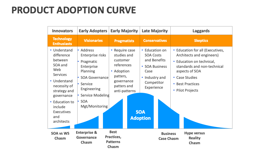 Product Adoption Curve Template for PowerPoint and Google Slides - PPT Slides