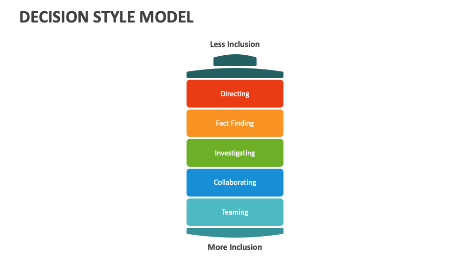 Decision Style Model Template for PowerPoint and Google Slides - PPT Slides