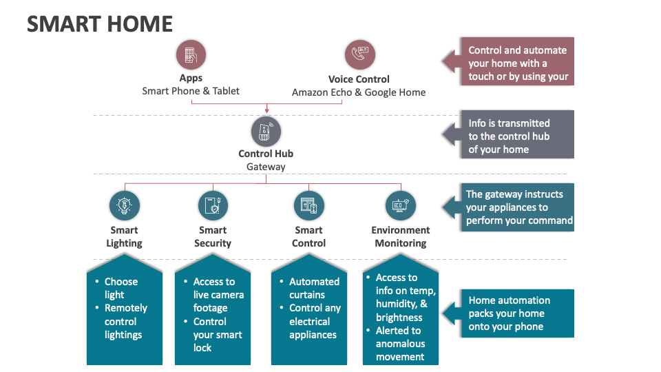 Smart Home PowerPoint and Google Slides Template - PPT Slides