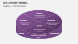 Leadership Model Template for PowerPoint and Google Slides - PPT Slides