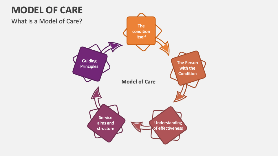 Model of Care PowerPoint and Google Slides Template - PPT Slides