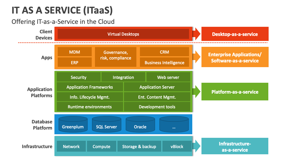 IT as a Service (ITaaS) PowerPoint and Google Slides Template - PPT Slides