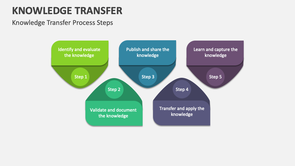 Knowledge Transfer Template for PowerPoint and Google Slides - PPT Slides