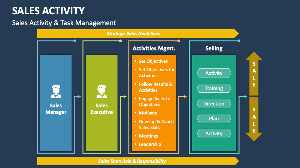 Sales Activity PowerPoint and Google Slides Template - PPT Slides