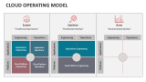 Cloud Operating Model PowerPoint and Google Slides Template - PPT Slides