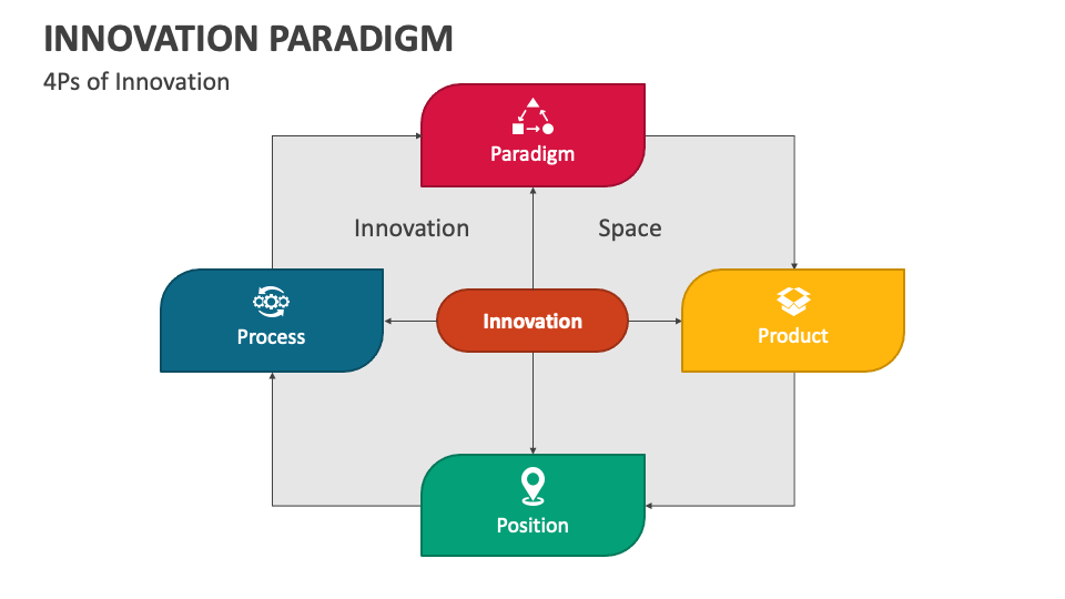 Innovation Paradigm PowerPoint and Google Slides Template - PPT Slides