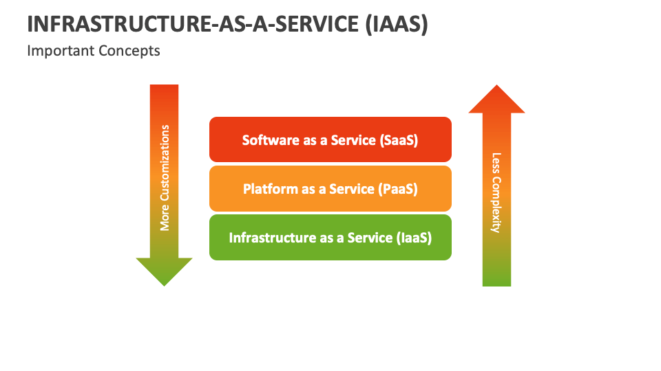 Infrastructure-as-a-Service (IaaS) Template for PowerPoint and Google ...