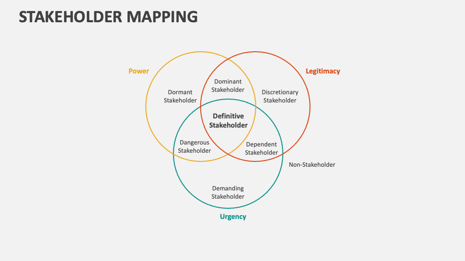 Stakeholder Mapping Template for PowerPoint and Google Slides - PPT Slides