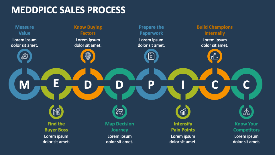 MEDDPICC Sales Process Template for Google Slides and PowerPoint - PPT ...
