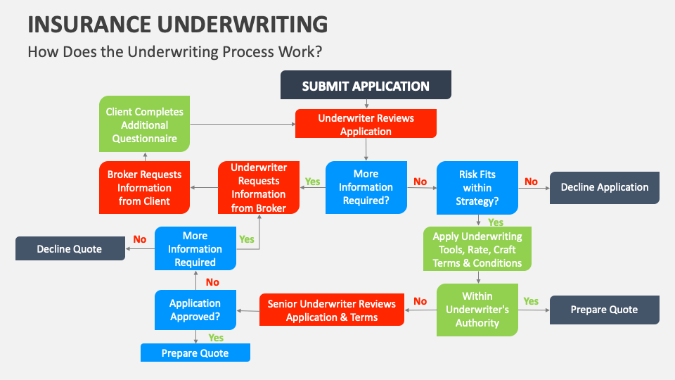 Insurance Underwriting Template for PowerPoint and Google Slides - PPT ...