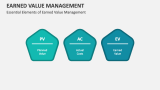 Earned Value Management PowerPoint and Google Slides Template - PPT Slides
