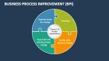 Business Process Improvement (BPI) Template for PowerPoint and Google Slides - PPT Slides
