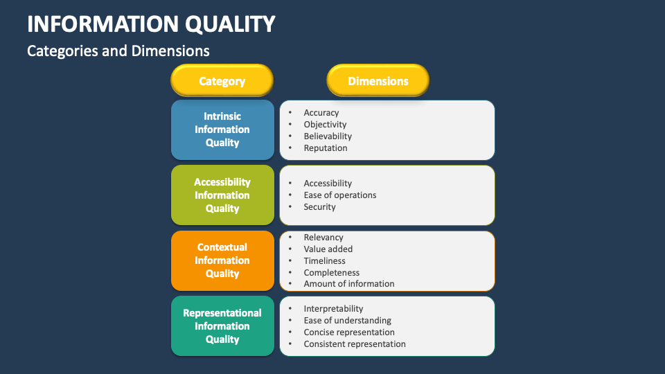 Information Quality Template for PowerPoint and Google Slides - PPT Slides