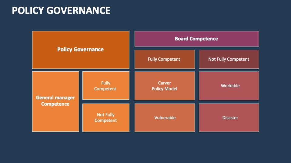 Policy Governance Template for PowerPoint and Google Slides - PPT Slides