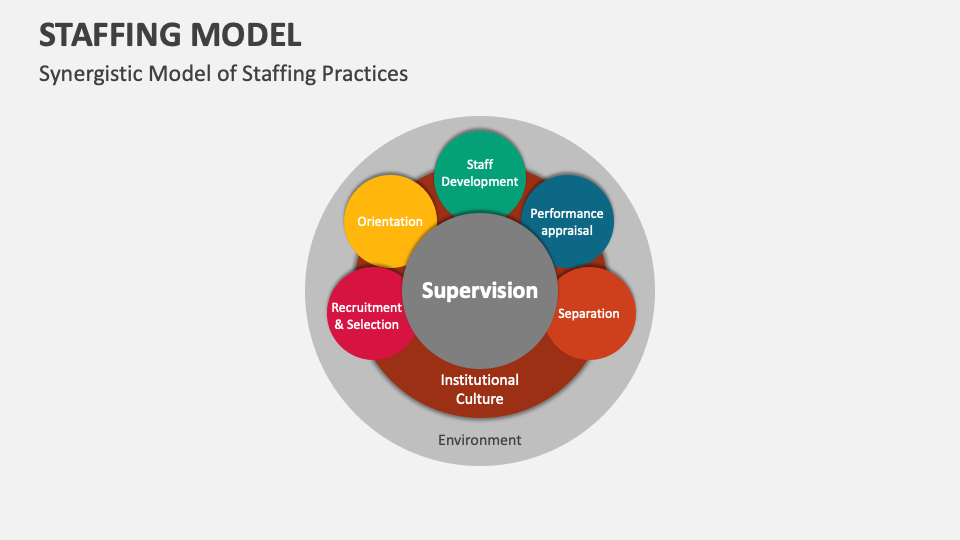 Staffing Model Template for PowerPoint and Google Slides - PPT Slides