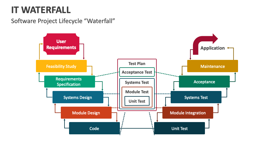 IT Waterfall PowerPoint and Google Slides Template - PPT Slides
