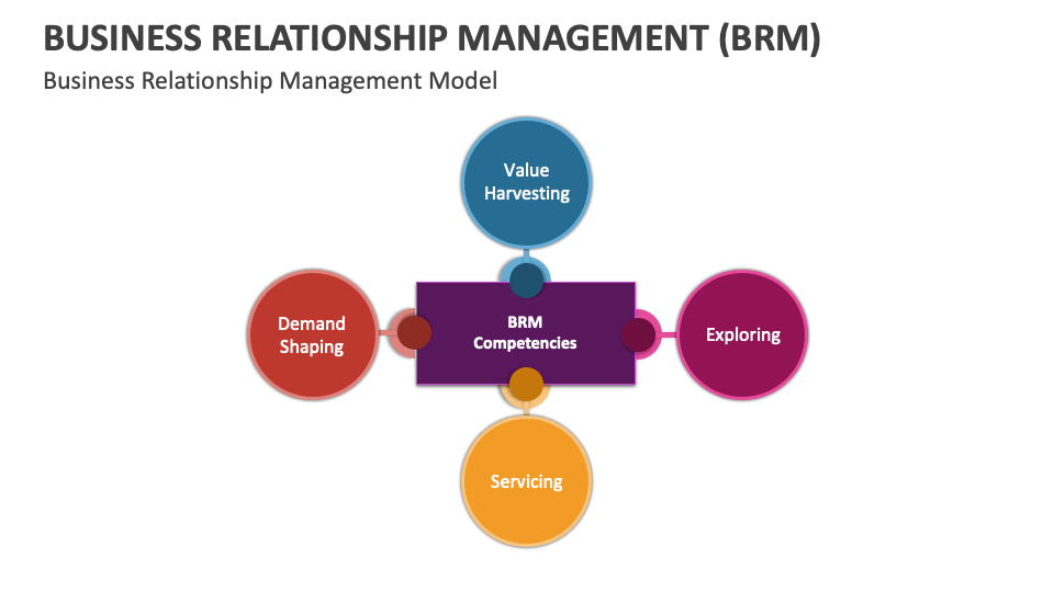 Business Relationship Management (BRM) Template for PowerPoint and Google Slides - PPT Slides