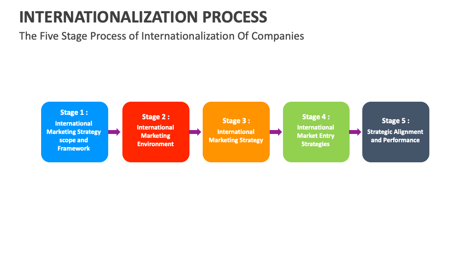 Internationalization Process Template for PowerPoint and Google Slides - PPT Slides
