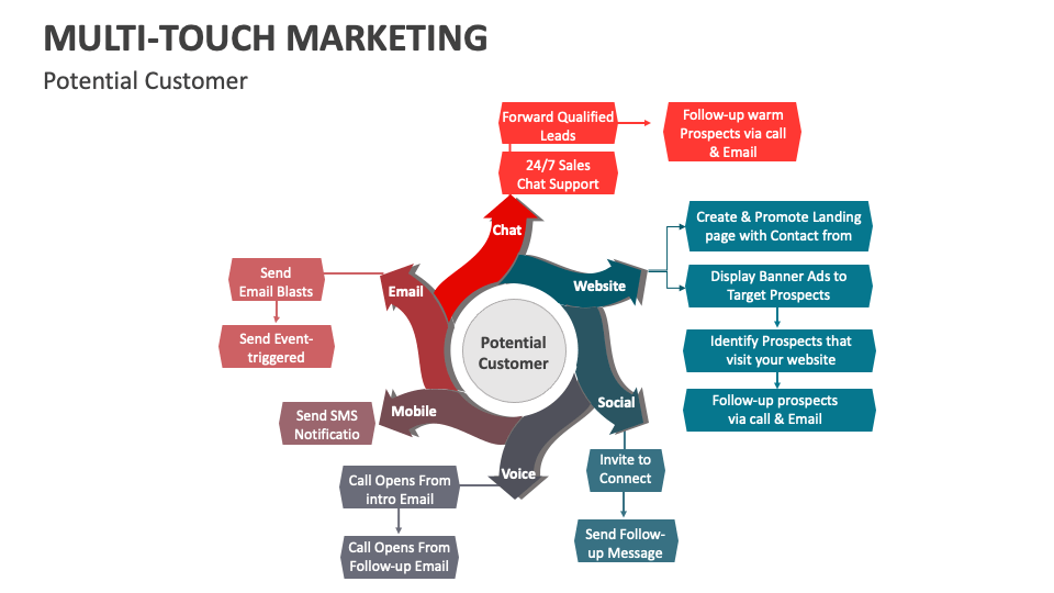 Multi-Touch Marketing PowerPoint and Google Slides Template - PPT Slides