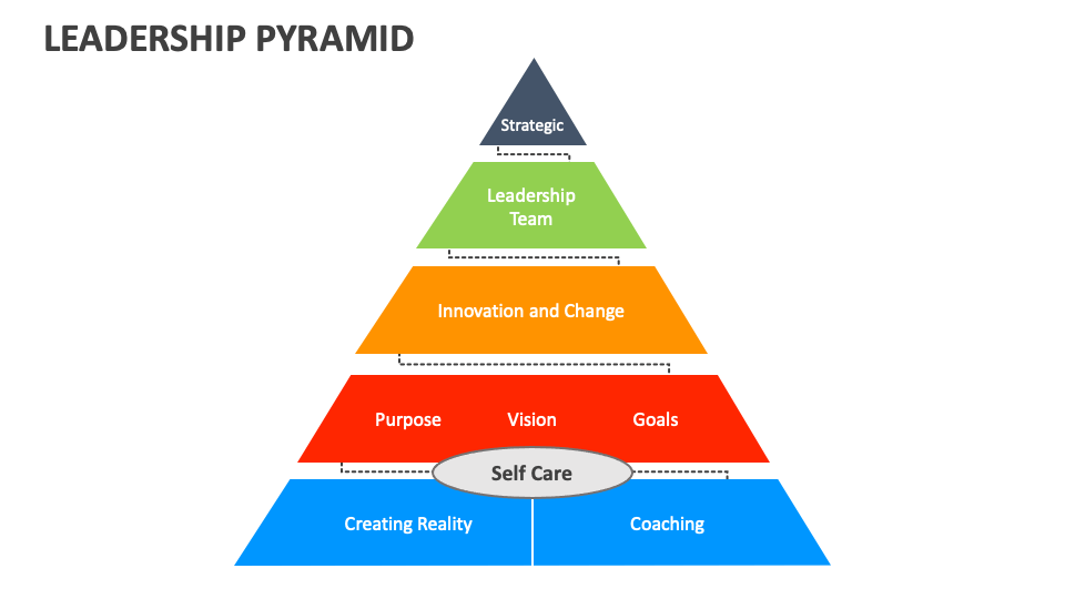Leadership Pyramid PowerPoint and Google Slides Template - PPT Slides
