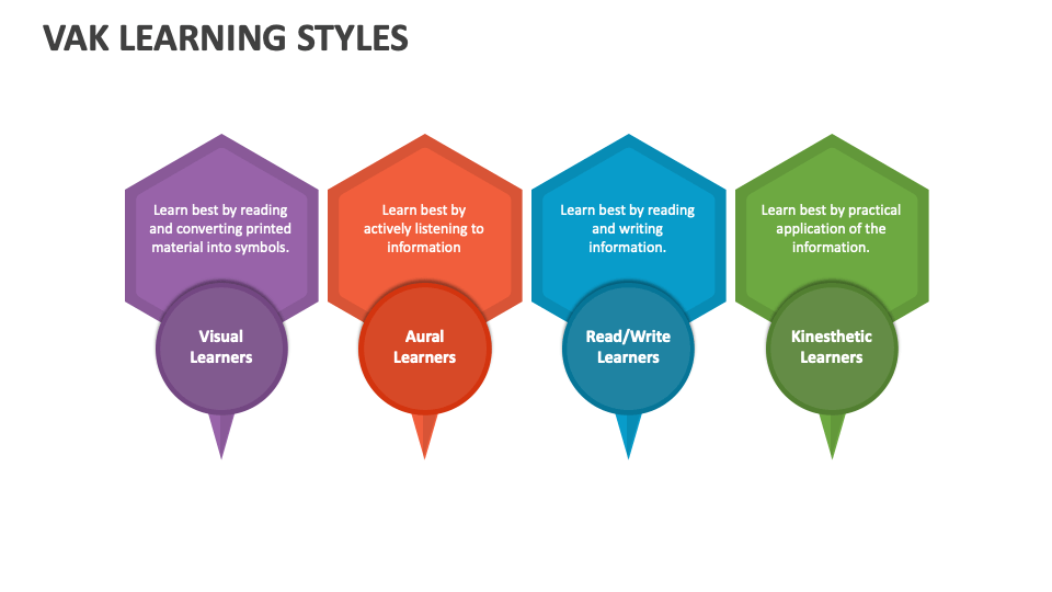 VAK Learning Styles PowerPoint and Google Slides Template - PPT Slides
