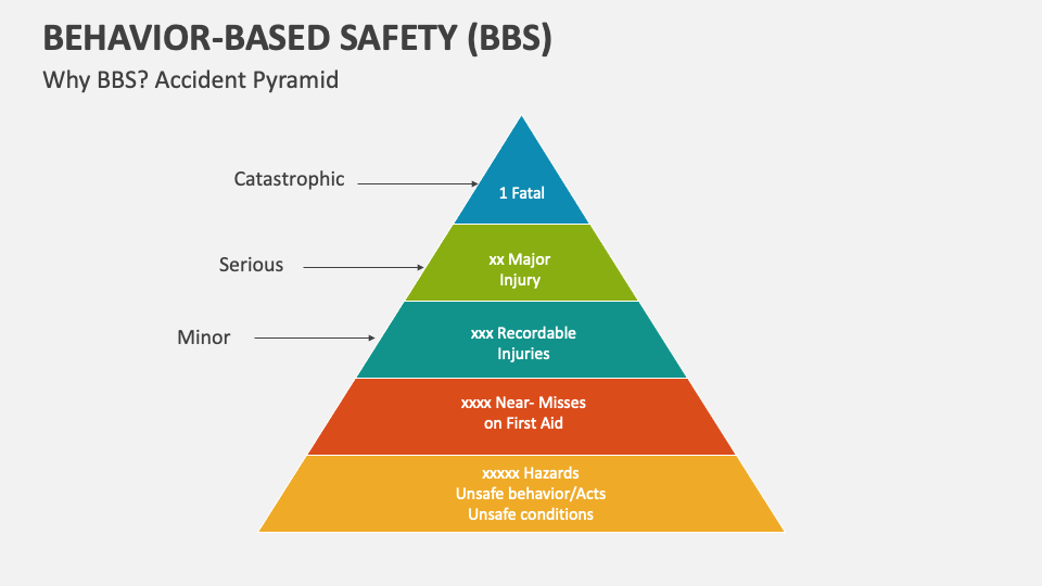 Behavior-Based Safety (BBS) Template for PowerPoint and Google Slides - PPT Slides