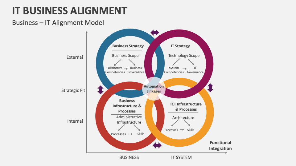 IT Business Alignment Template for PowerPoint and Google Slides - PPT ...